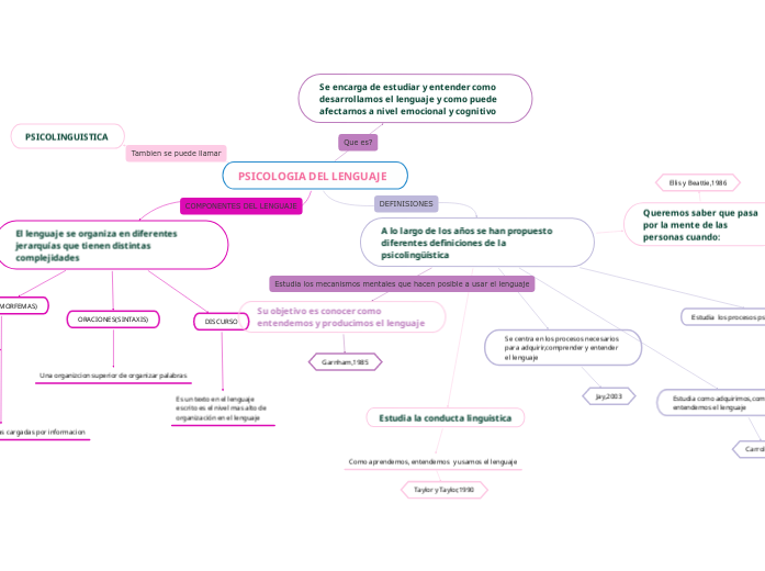 PSICOLOGIA DEL LENGUAJE - Mind Map
